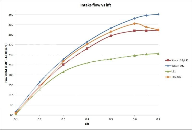 TFS 235s on stock LS3 block - CorvetteForum - Chevrolet Corvette Forum ...