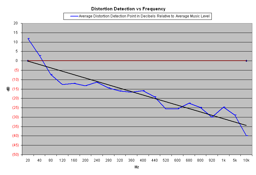 How Much Distortion Can We Hear With Music: The Axiom Study | AVS Forum