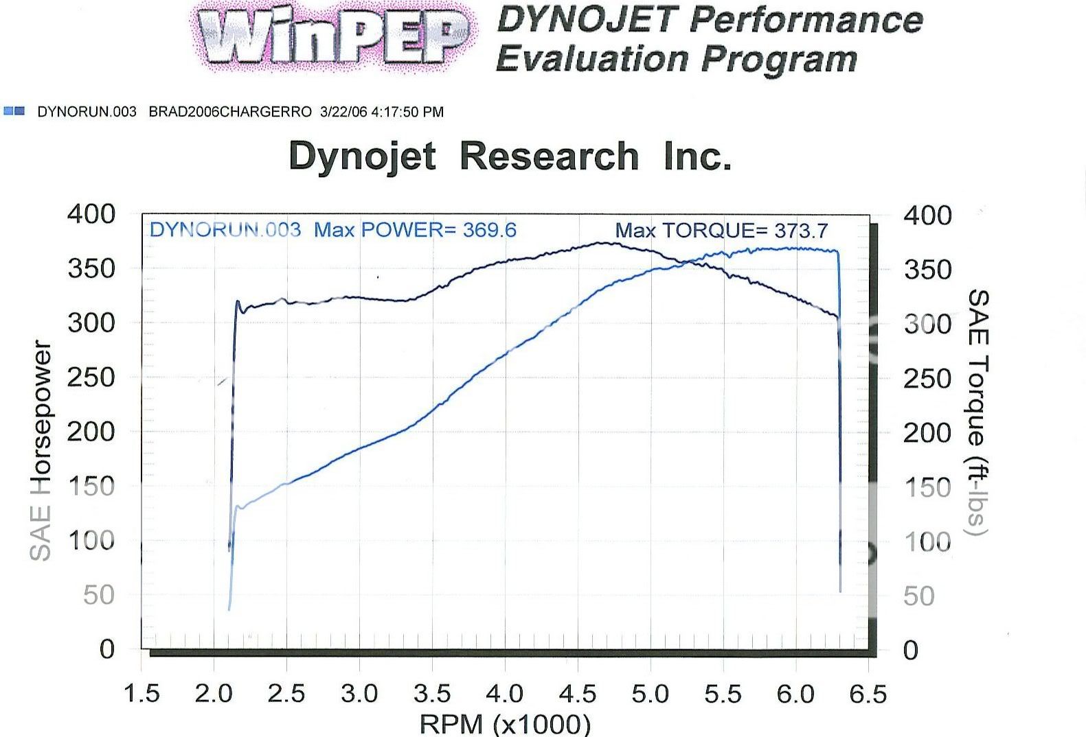 LS6 & LS2 Dyno charts | Cadillac Owners Forum